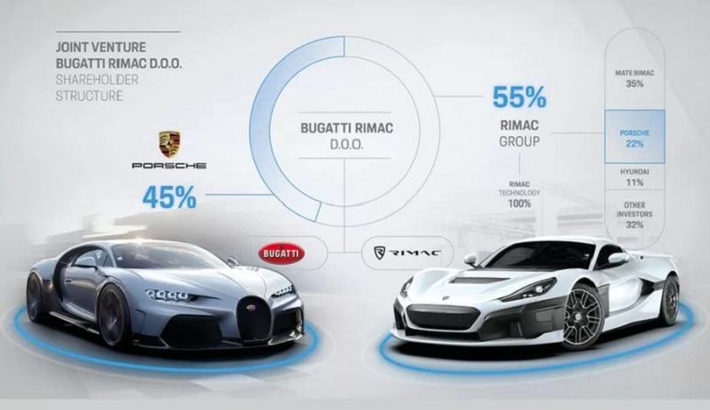 BUGATTI RIMAC IS FORMED, READY TO BE A PIONEER IN THE ELECTRIC HYPERCAR